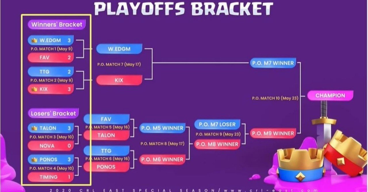 クラロワリーグ | CRL East | 2020-SS-PO1 | スコアブックP.O.Week1. 紙一重｜kabutom/クラロワ｜note