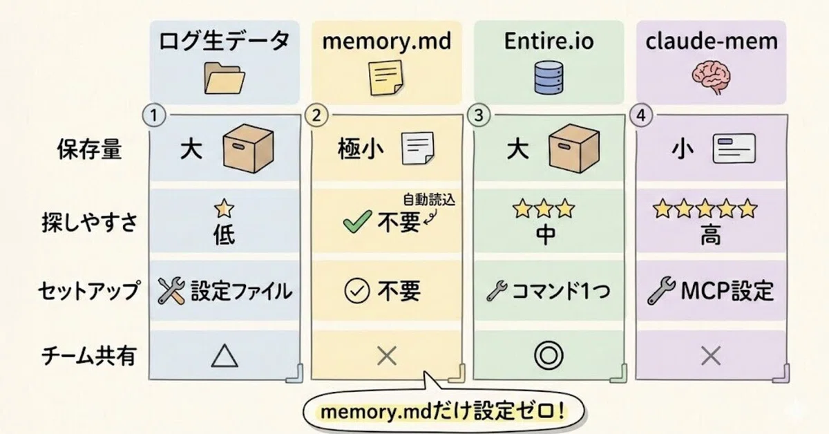 Claude Codeの記憶機能4つそれぞれの効果的な使い分け方—ログ・memory.md・Entire.io・claude-memの棲み分け ...
