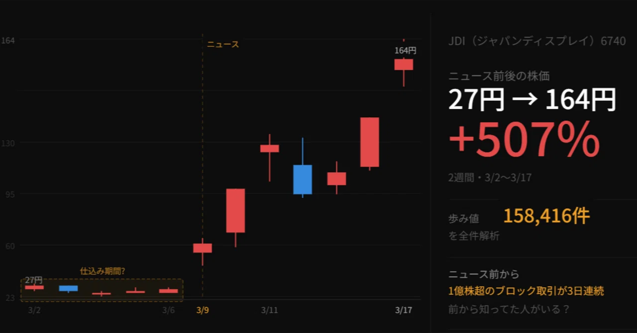 JDI(ジャパンディスプレイ6740)の株価を見てみる。｜AIで読み解く株式分析ノート🗒️