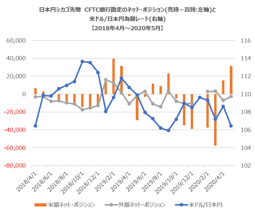 米国先物市場での銀行勘定のポジション (CFTC 報告) 2020年5月5日時点｜Future Research｜note