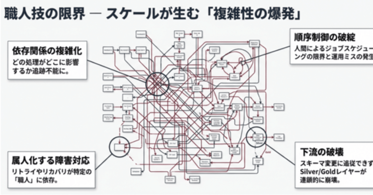 Databricks Lakehouseは“自動化”へ（SDP / Lakeflow）~ データエンジニアリングの「手作業」を終わらせる理由 ...