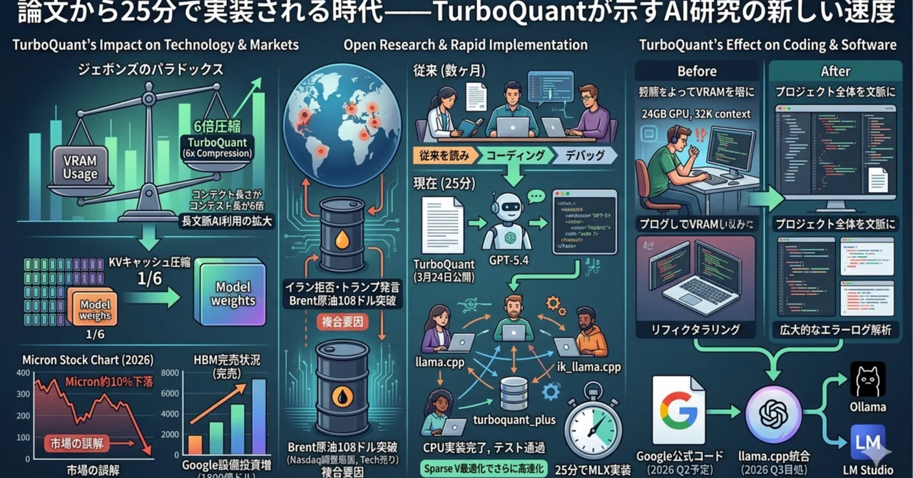 論文から25分で実装される時代——TurboQuantが示すAI研究の新しい速度｜persona