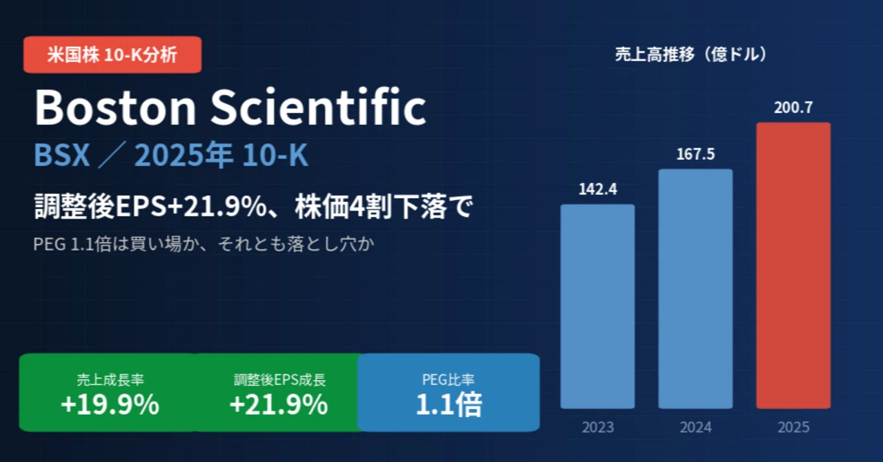 ボストン・サイエンティフィック / Boston Scientific（BSX）決算分析｜調整後EPS+21.9%、株価4割下落でPEG 1. ...
