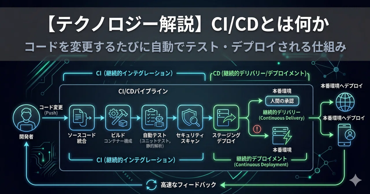 [Technology Explanation] What is CI/CD — A system that automatically ...