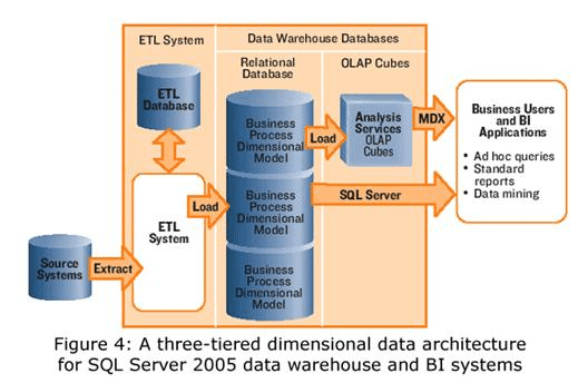 Why Use SSAS?｜kalyanicynixit