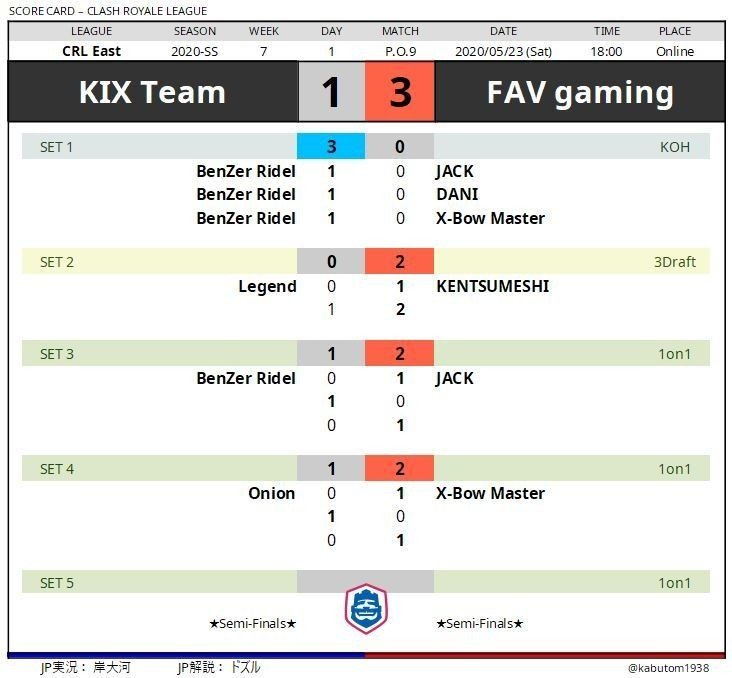 クラロワリーグ | CRL East | 2020-SS-PO3 | スコアブックP.O.Week3. 初優勝｜kabutom/クラロワ