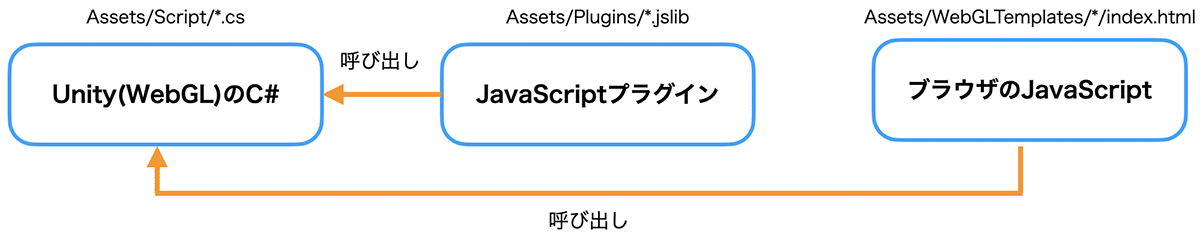 Unity(WebGL)のC#とブラウザのJavaScriptの連携｜npaka