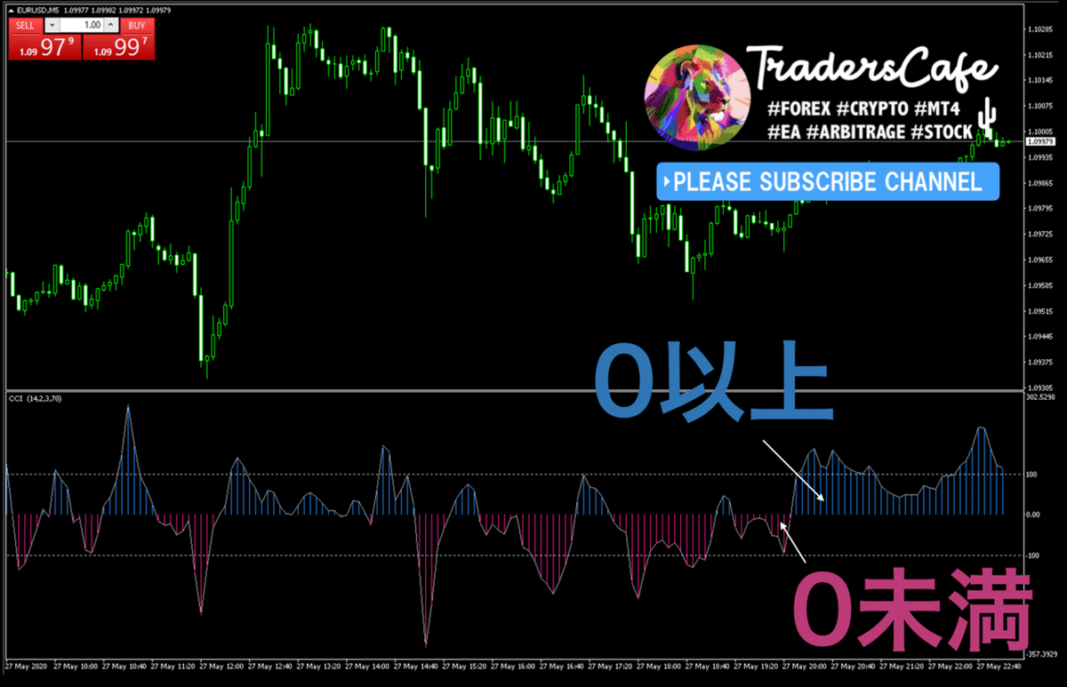 MT4 CCIヒストグラムのインジケーターを無料ダウンロード可。｜FX-traderscafe