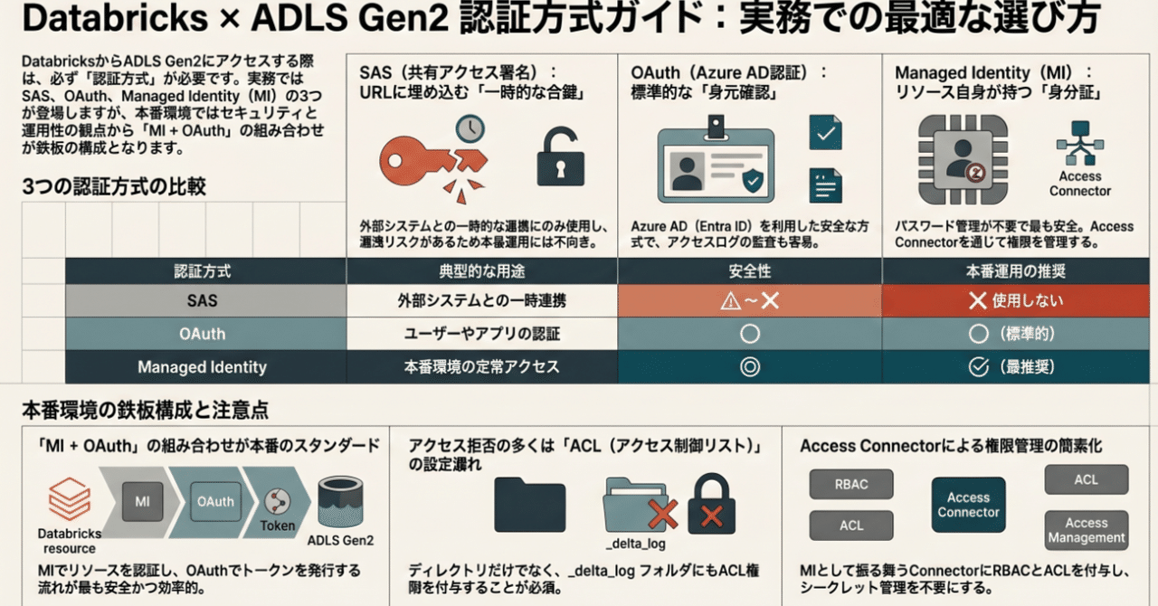 Azure × Databricks ~ SAS / OAuth / Managed Identity 認証方式まとめ｜Mellow Launch