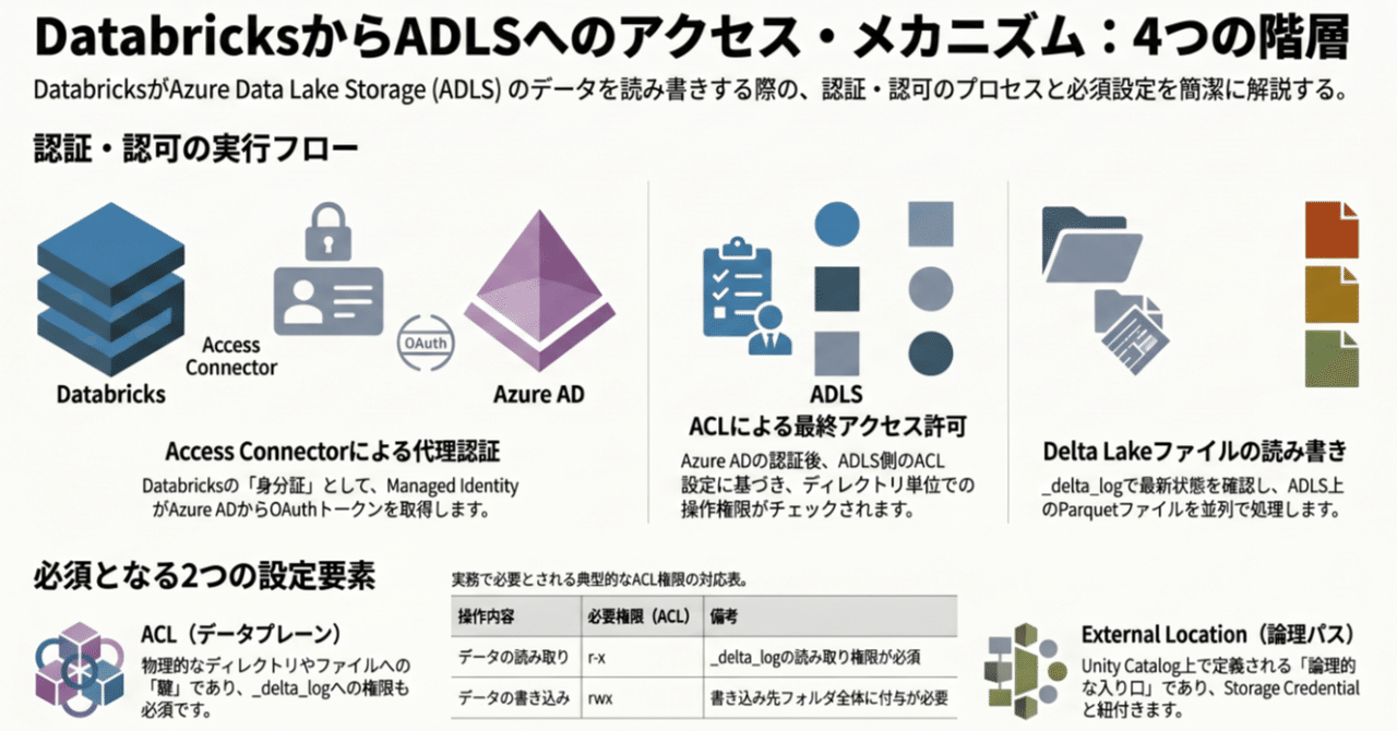 DatabricksがADLSをどう読み書きするのか｜Mellow Launch