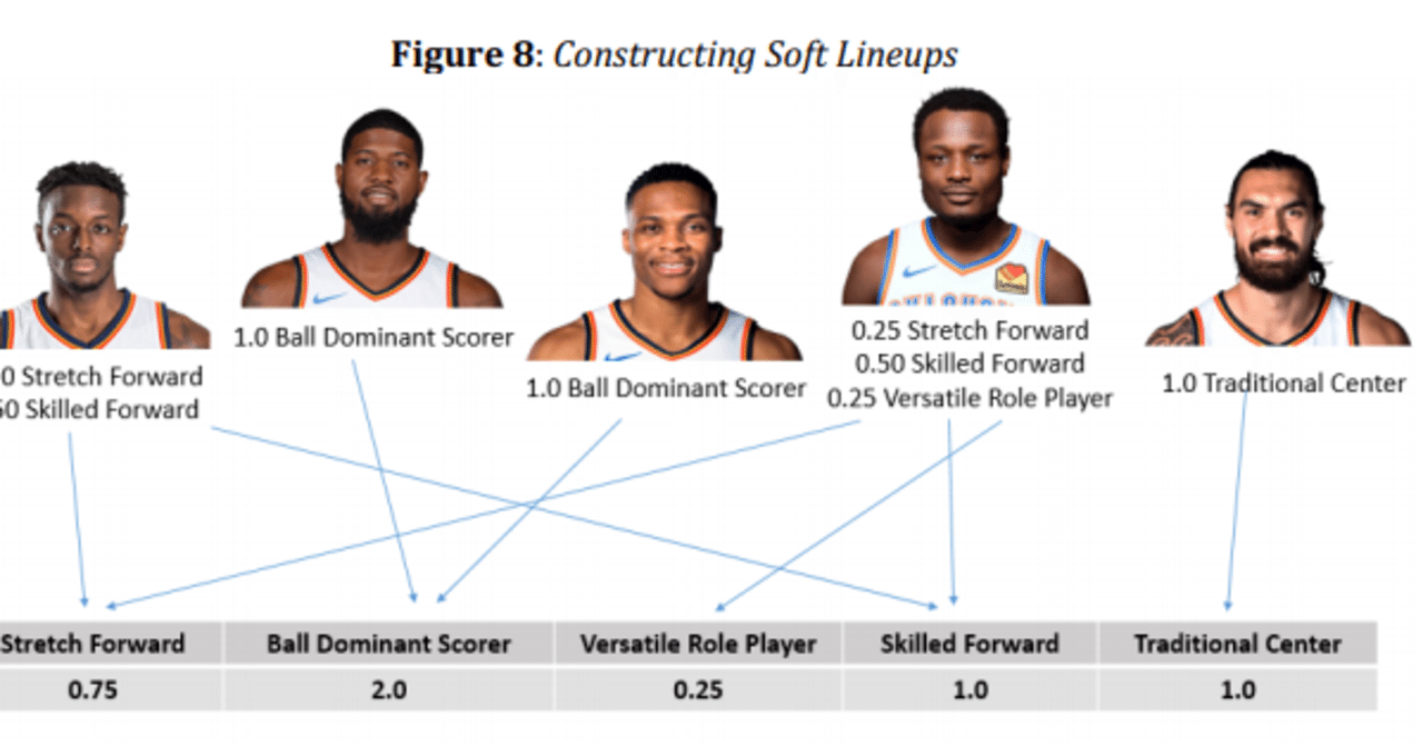 【バスケのデータ分析論文紹介】NBA Lineup Analysis on Clustered Player Tendencies: A ...