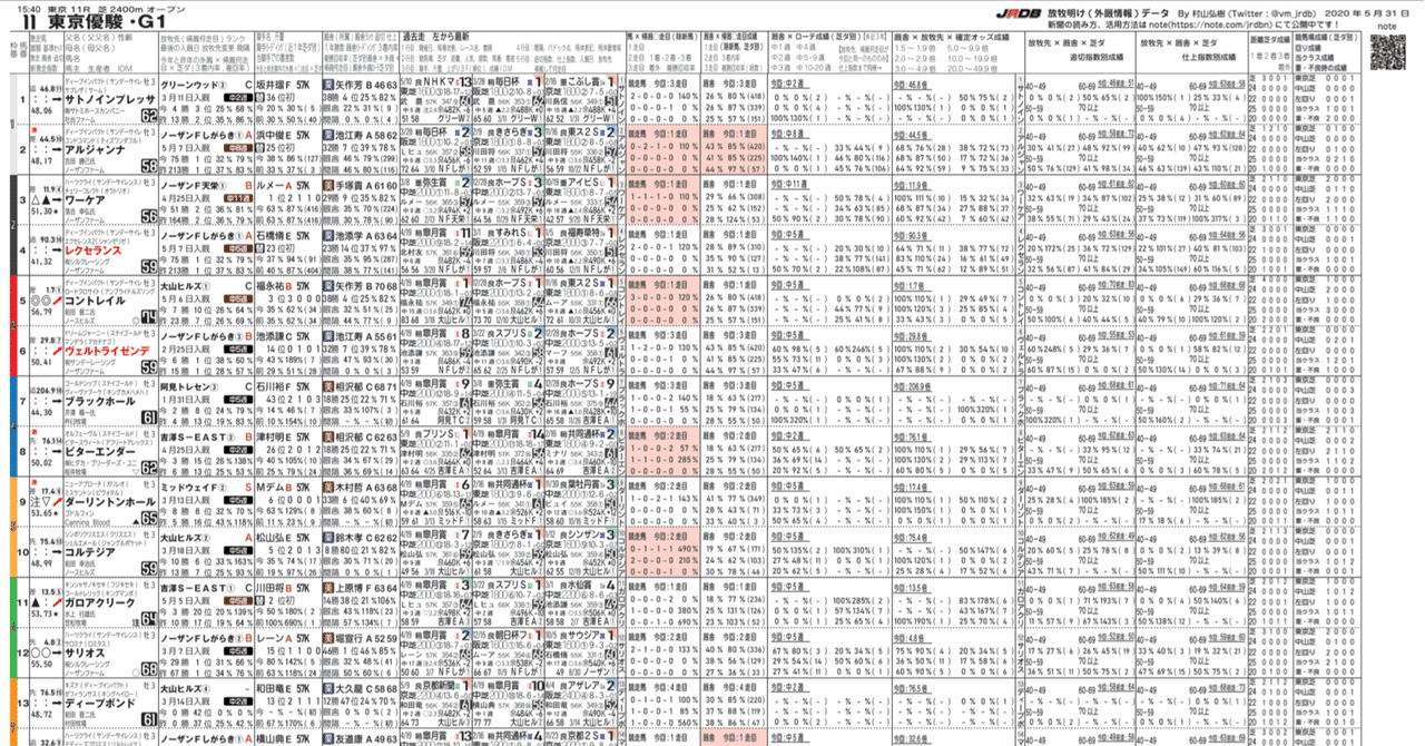 [無料]5月31日放牧明け(外厩情報)新聞を更新しました[日本ダービー]｜JRDB 競馬アラカルト