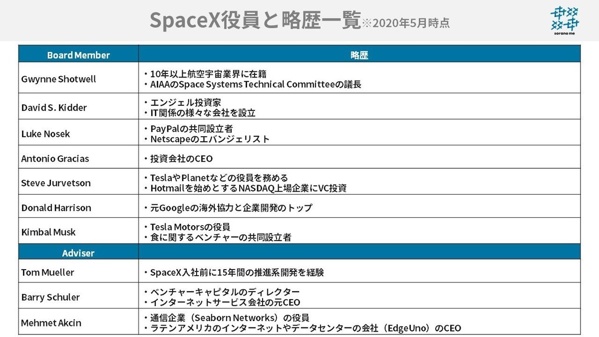 SpaceX(スペースX)を徹底解剖！ 事業概要、ビジネスモデル、歴史、組織、今後の展望まとめ｜soranome inc.