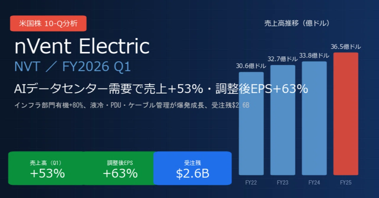 エヌベント / nVent Electric（NVT）決算分析｜AIデータセンター需要で売上+53%・調整後EPS+63%、受注残$2.6B ...