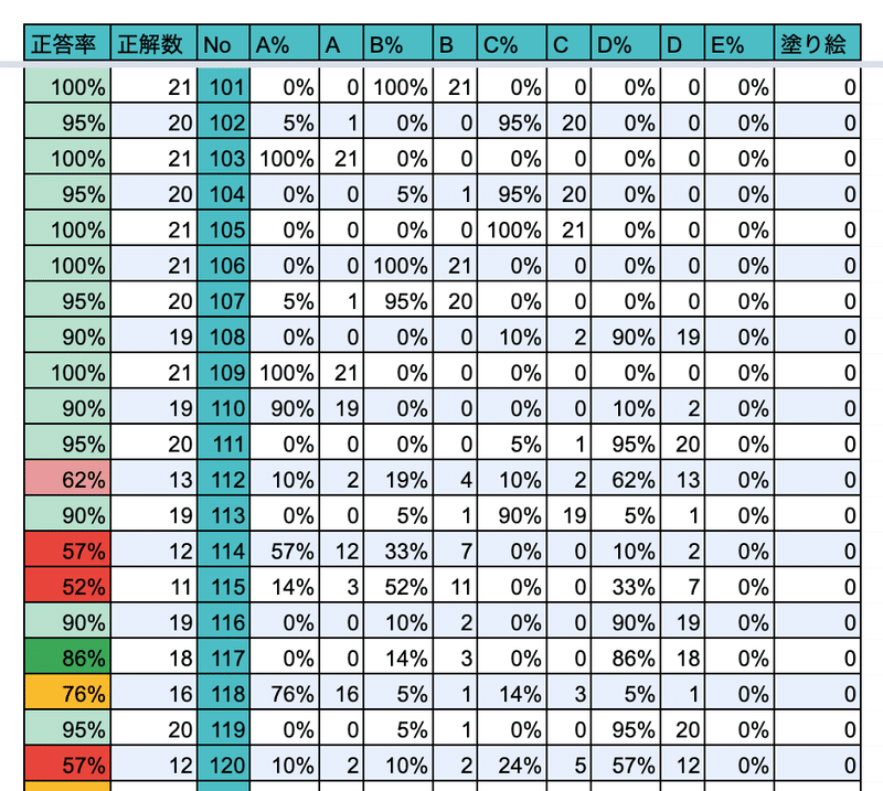 TOEIC公式、みんなで模擬試験、をオンラインで採点＋データ分析＋換算スコア｜Sangmin Ahn｜note