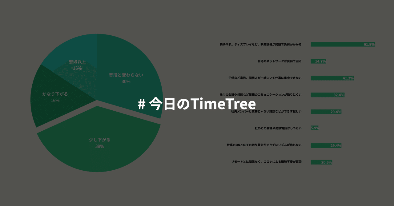 リモートワークで働き方はどう変わった？ #今日のTimeTree｜TimeTree 公式note｜note