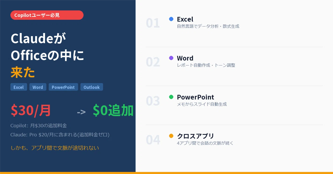 Copilotに月3,600円払っている人へ。Claudeが、Officeの中に来た｜自動化職人