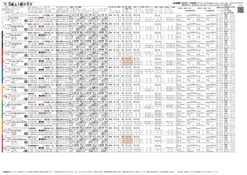 6/6（土）阪神7R 1番人気馬｜JRDB 競馬アラカルト｜note