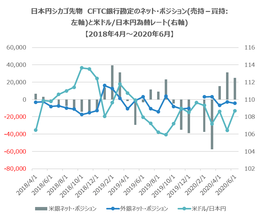 米国先物市場での銀行勘定のポジション (CFTC 報告) 2020年6月2日時点｜Future Research｜note