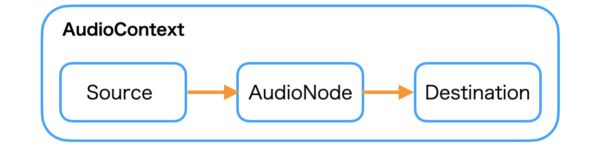 Web Audio API 入門｜npaka
