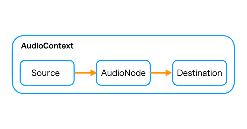 Web Audio API 入門｜npaka