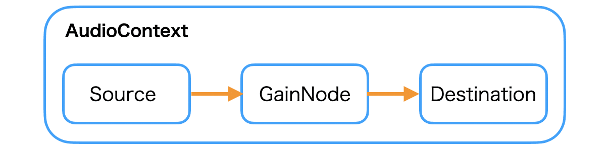 Web Audio API 入門｜npaka