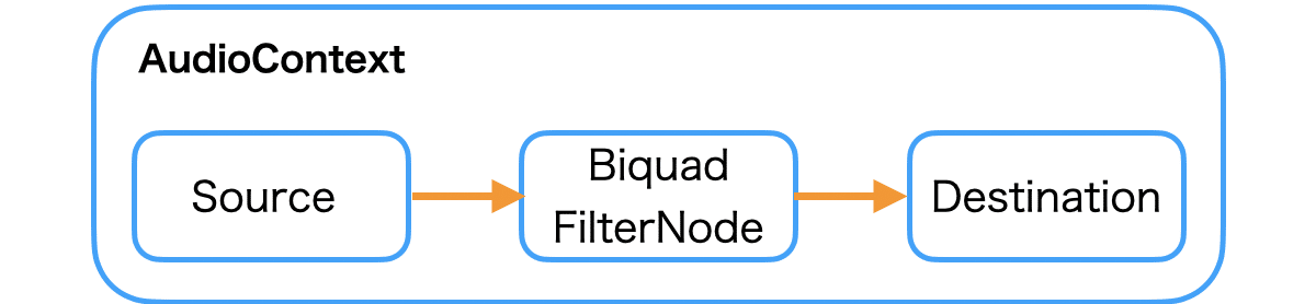 Web Audio API 入門｜npaka