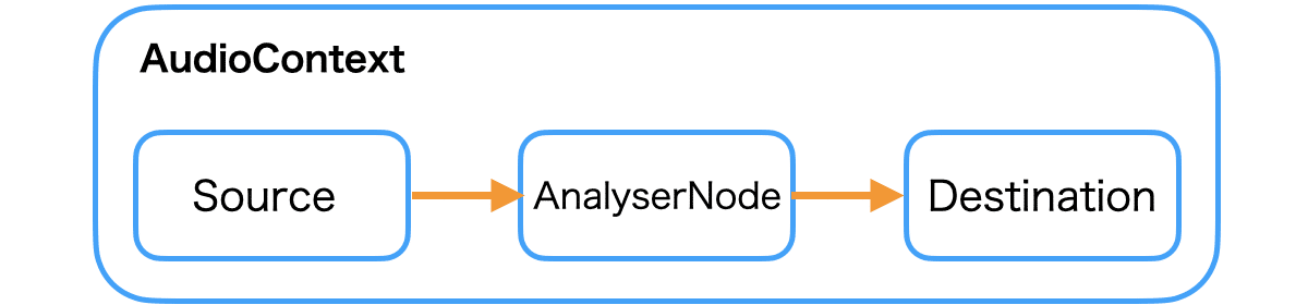 Web Audio API 入門｜npaka