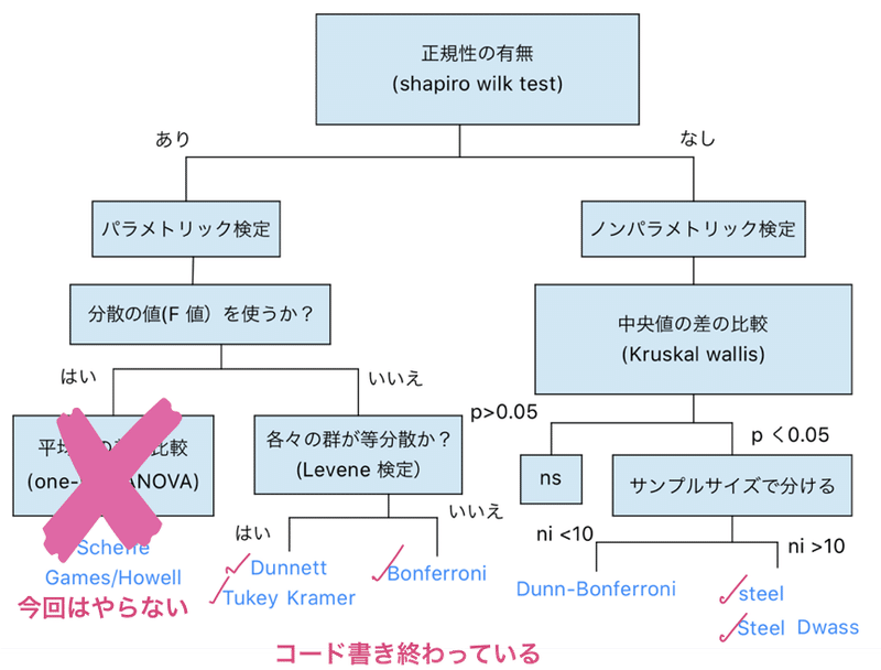 【R言語】Dunn-Bonferroni補正のコードを書く（ノンパラメトリック＋サンプルサイズ小さめの場合）｜eiko_programming