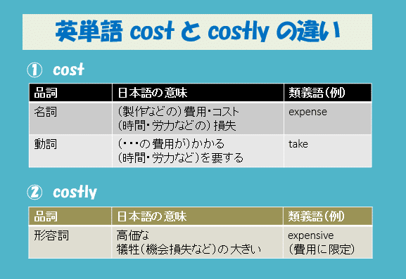 英単語【cost/costly】の違い[表で違いをまとめました]｜きむっち｜継続で電子書籍3冊を出版した人