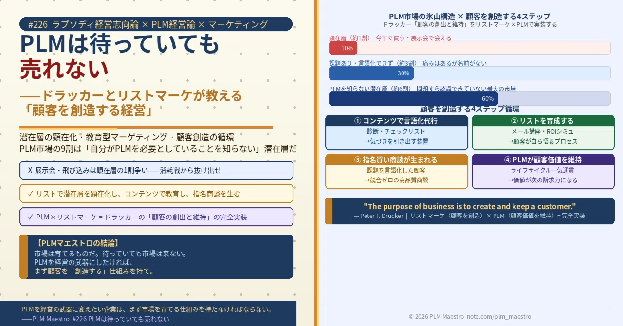 ＃226 PLMは待っていても売れない——ドラッカーとリストマーケティングが教える「顧客を創造する経営」｜PLMマエストロ
