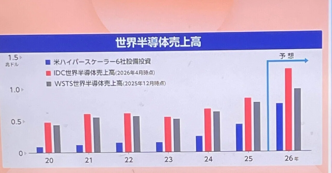 🌍 世界半導体売上高予想（WSTS）2026最新版を徹底深掘り｜🌟 勝者だけが知る裏法則──CIA分析官が解読した“コードネームK”の投資 ...