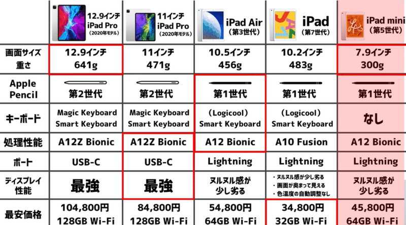 2020年春現在 iPadスペック早見表｜hide-toyo