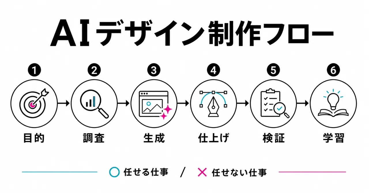 【2026年最新】AIにデザインを任せたい人が、最初に知るべき制作フロー｜KAWAI