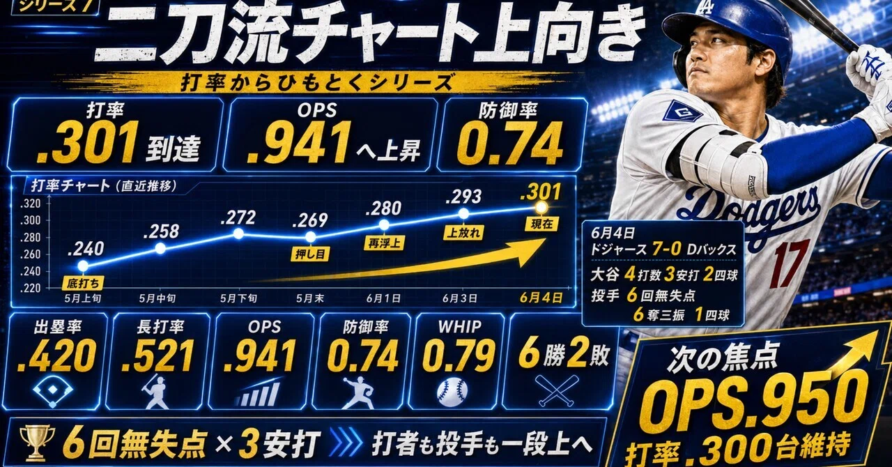 Series 7 | Shohei Ohtani, 6 scoreless innings and 3 hits. Batting ...