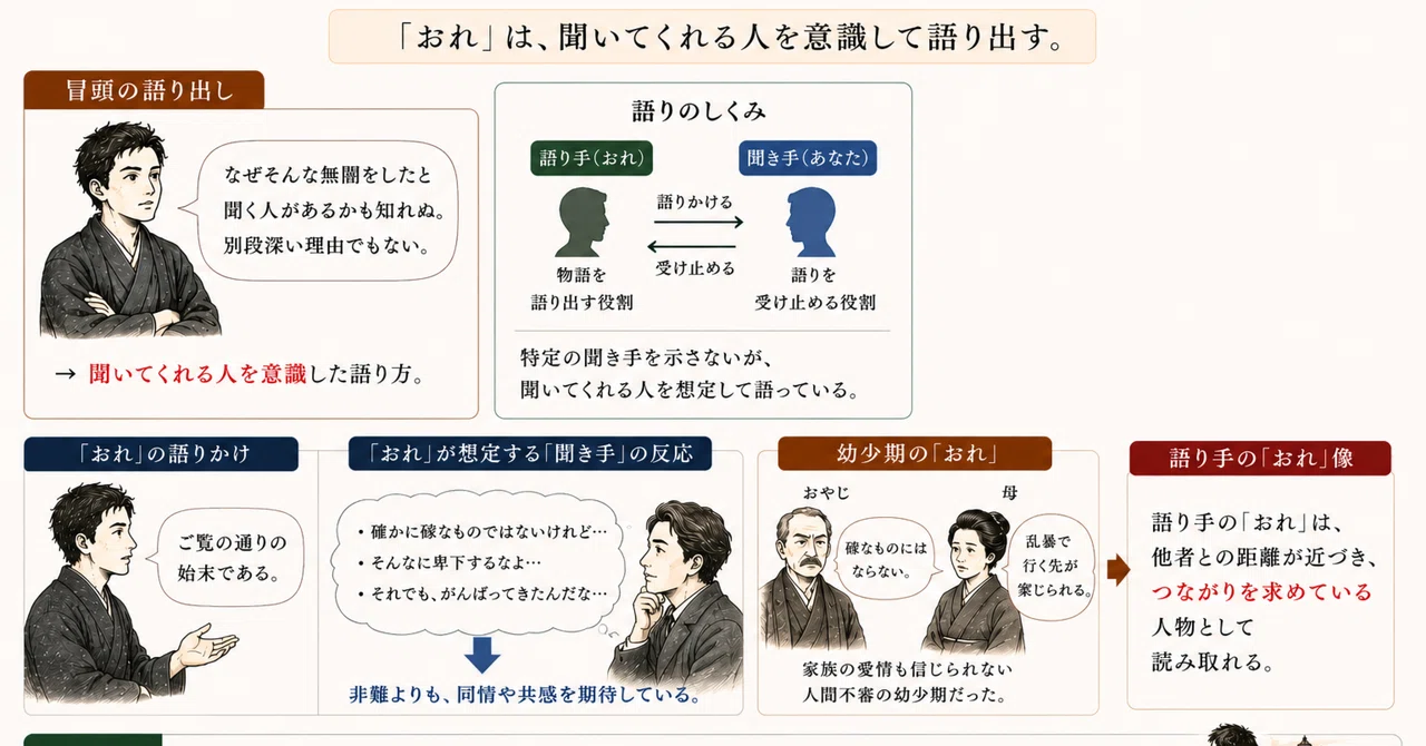 語り手と聞き手ーー夏目漱石『坊っちゃん』｜太田直樹