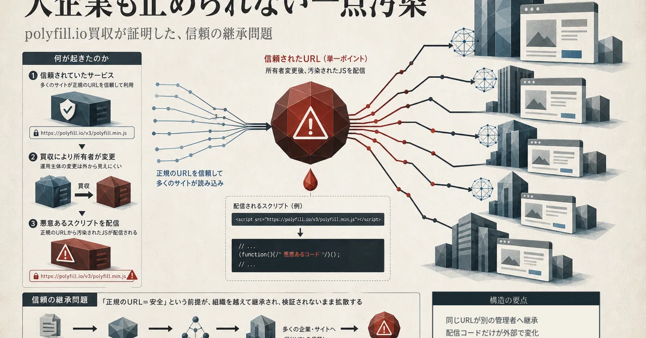 polyfill.io買収が証明した、大企業も止められない一点汚染｜構造解体新書