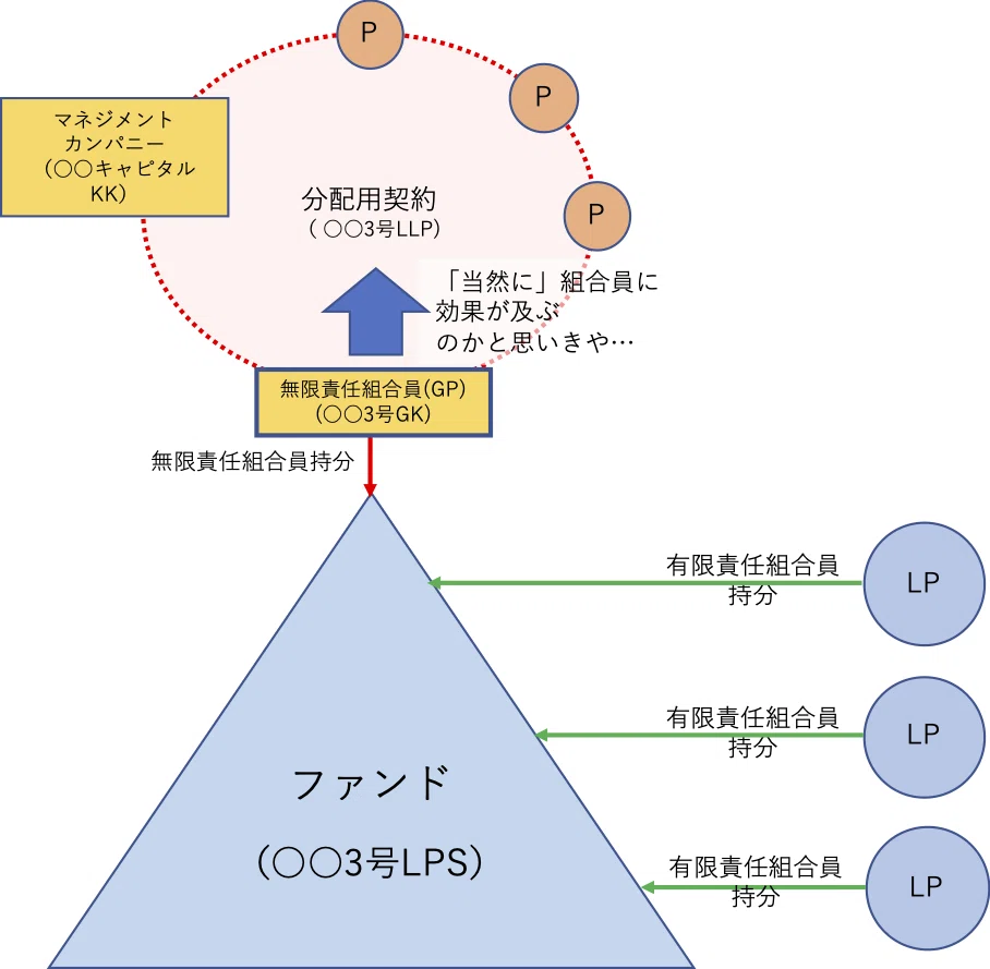 週刊isologue（第583号）ベンチャーキャピタルGPの新ストラクチャー（実践版その5）｜フェムトパートナーズ