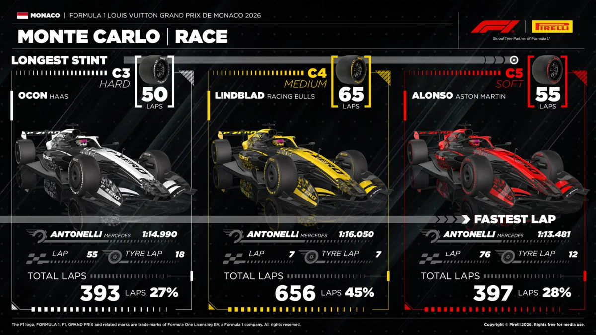 Monaco GP Sunday Analysis | The challenges exposed behind Antonelli's ...