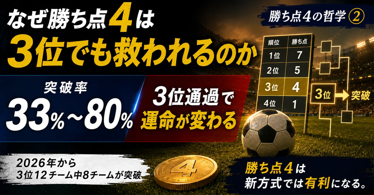 第2回｜ワールドカップ2026「3位通過」の突破条件――勝ち点4はなぜ有利になるのか｜Yosuke Kojima
