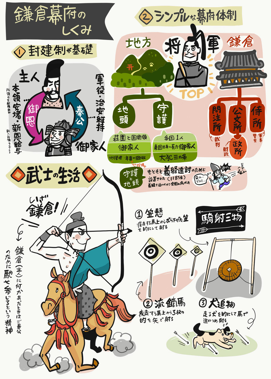 2_02 鎌倉幕府の仕組み｜朝倉千夏