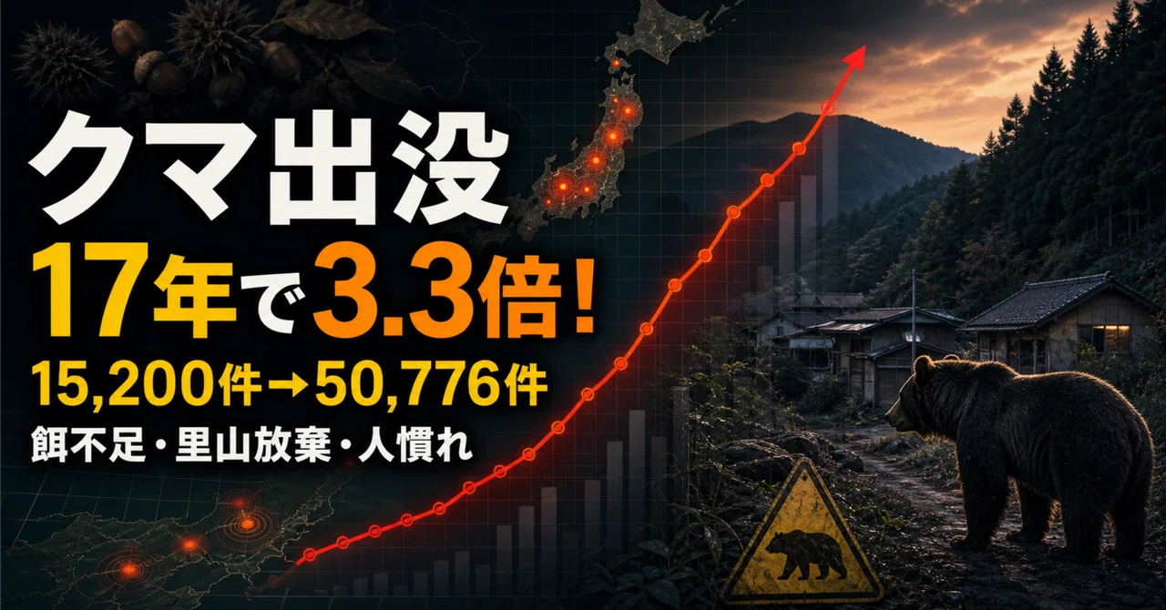 クマ出没が17年で3.3倍——238人被害・死者13人の"熊クライシス"、知られざる3つの根本原因｜さら・おじー