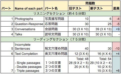新TOEIC：10年ぶりの形式変更｜Sangmin Ahn｜note