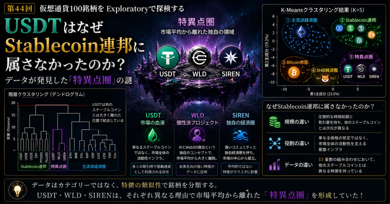 仮想通貨100銘柄をExploratoryで探検する 第44回 | USDTはなぜStablecoin連邦に属さなかったのか？ 〜データが発見 ...