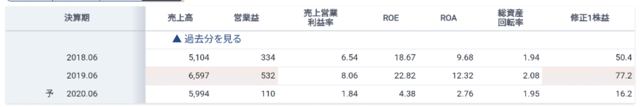 企業分析（1431）Lib Work｜株のカルテ