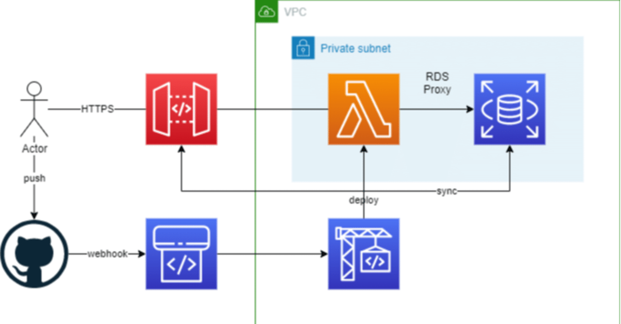 NestJS + TypeORM + Serverless Framework で API Gateway + Lambda + RDS Proxy + RDS for MySQL で動く ...