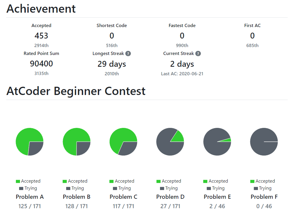 算数の教養がほとんどないプログラマが1年間AtCoderをやった結果の振り返り｜きりみん