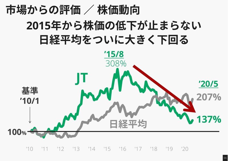 【図解】企業分析_超優良企業『JT』③ ～JTの収益性と効率性をみてみよう～｜あまちゅあ。
