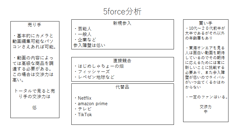 5force分析についてまとめてみた！～2020.06.25～｜kittyomo