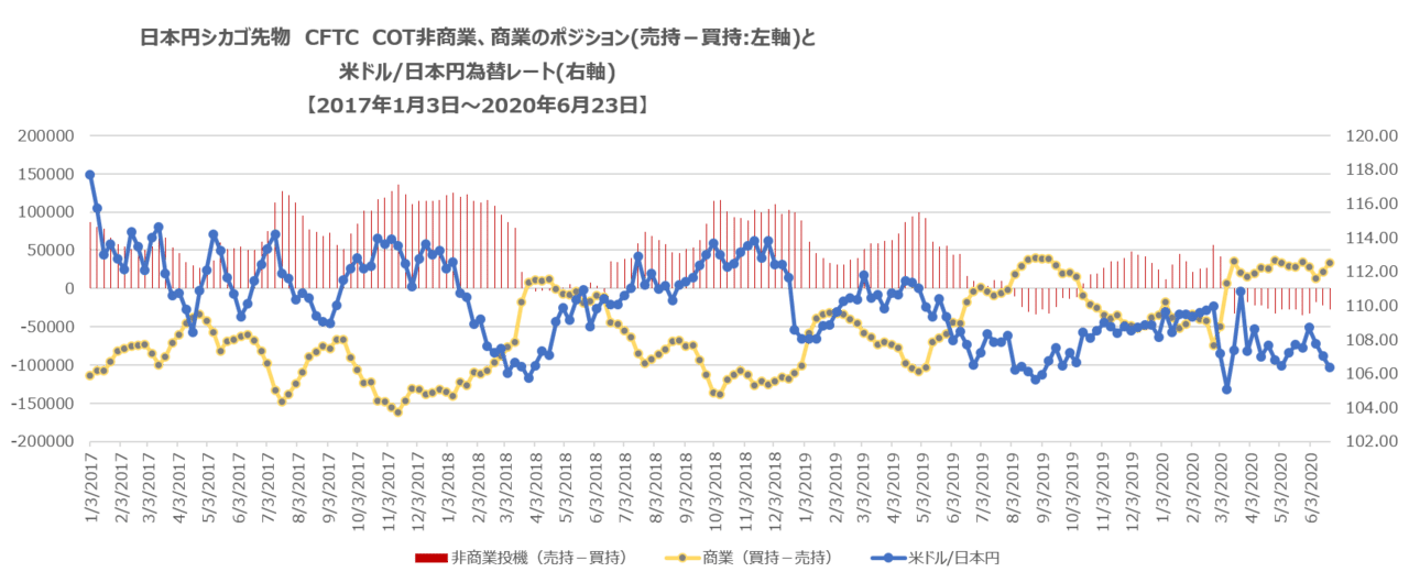 CFTC COT旧フォーマット 投機筋ポジション シカゴ先物 2020年6月23日時点｜Future Research｜note